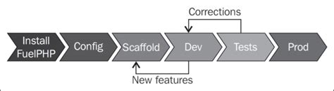 Fuelphp Application Development Blueprints