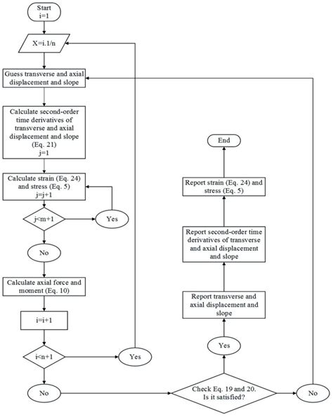 Solution Algorithm For The Proposed Formulation Download Scientific