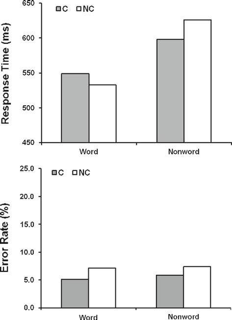 Latency And Accuracy Of Lexical Decision On C And Nc Words And C And Nc Download Scientific