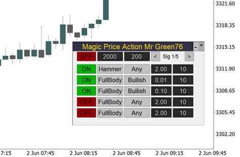 Magic Priceaction Mt5 购买 技术指标 用于 Metatrader 5