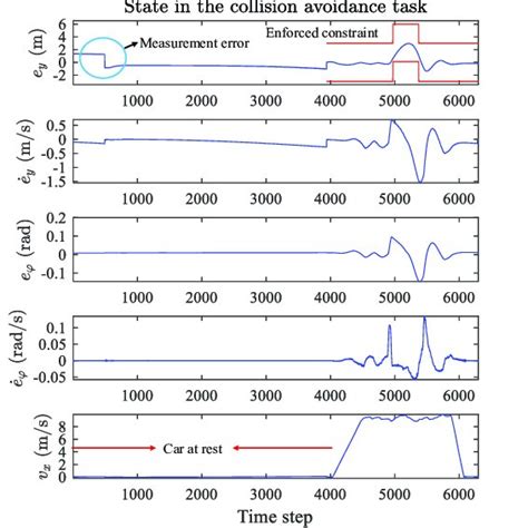Experimental Results Of The Integrated Path Following And Collision Download Scientific Diagram