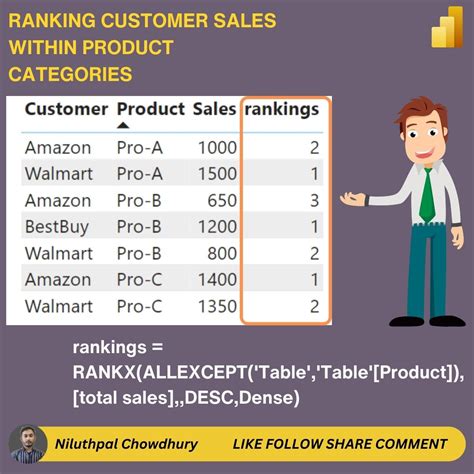 Niluthpal Chowdhury On Linkedin Powerbi Dataanalytics