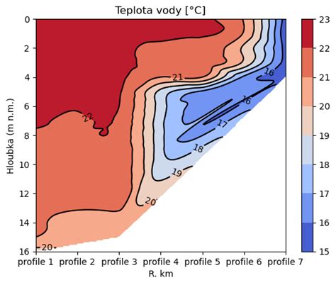 Python Longitudial Profile Of A Lake In Matplotlib Stack Overflow