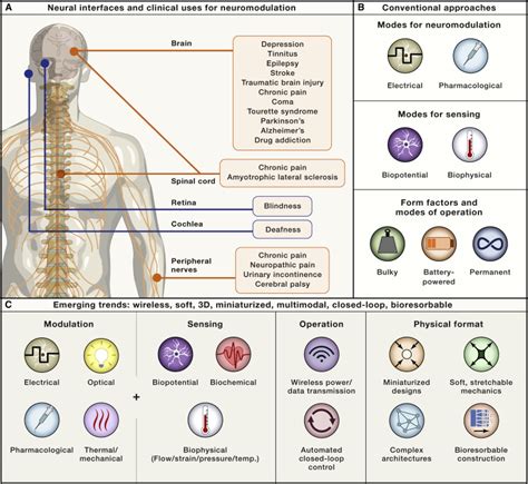 Emerging Modalities And Implantable Technologies For Neuromodulation Cell