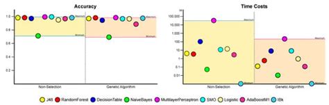 Android Malware Detection Using Machine Learning with Feature Selection Based on the Genetic ...