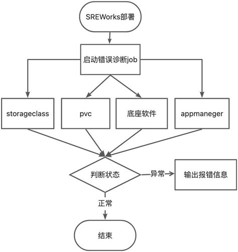 Sreworks云原生数智运维工程实践 Kubernetes资源编排之二：helm篇（中） 阿里云开发者社区