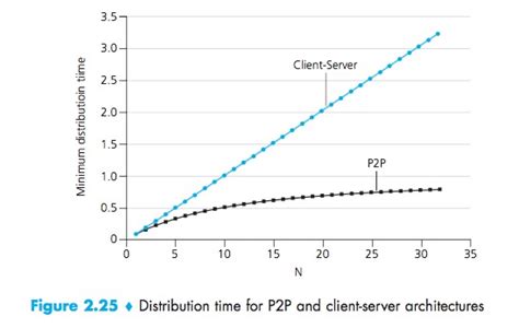Technology Computer Networking 2 Application Layer Yi
