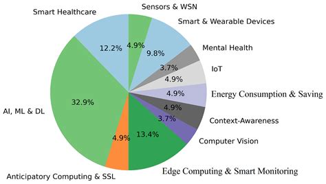 sensors free full text context aware edge based ai models for