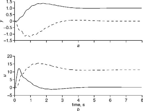 figure 9 from design of fixed structure controllers with frequency