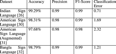 Performance Analysis Of The Proposed Architecture On Other Static Sign Download Scientific