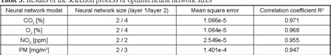 Table 3 From Analysis Of The Possibility Of Using Neural Networks To Monitor The Technical