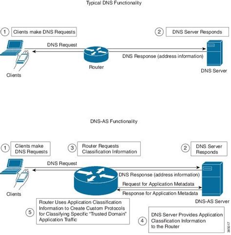 QoS NBAR Configuration Guide Cisco IOS XE Everest DNS AS Cisco ASR Series