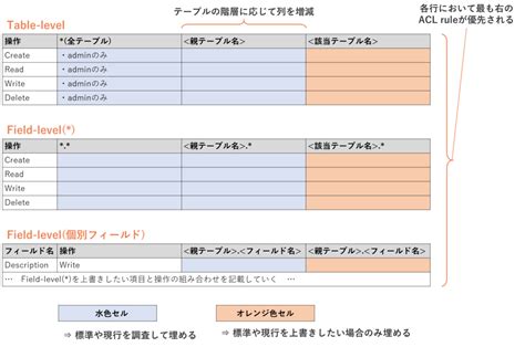 servicenow aclの設計は3つの表を作成する servicenow研究所