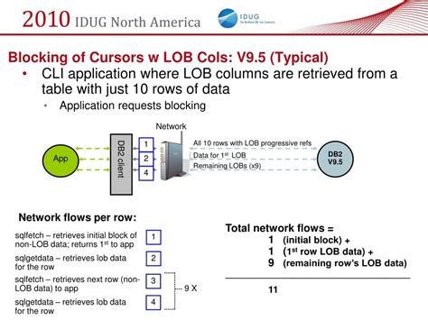 ppt db2 luw lobs past present and future powerpoint presentation