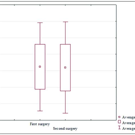 Stem Size First And Second Surgery Download Scientific Diagram
