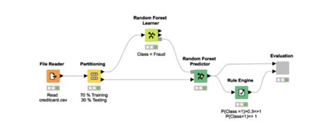 how knime and snowflake support financial challenges phdata