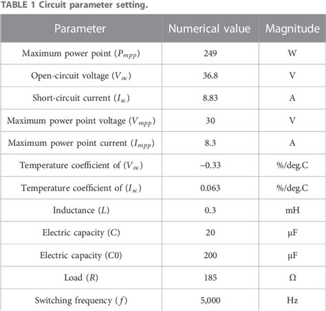 Table 1 From Mppt Control Technology Based On The Gwo Vinc Algorithm Semantic Scholar
