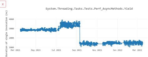 system threading tasks tests perf asyncmethods yield regressed on arm64