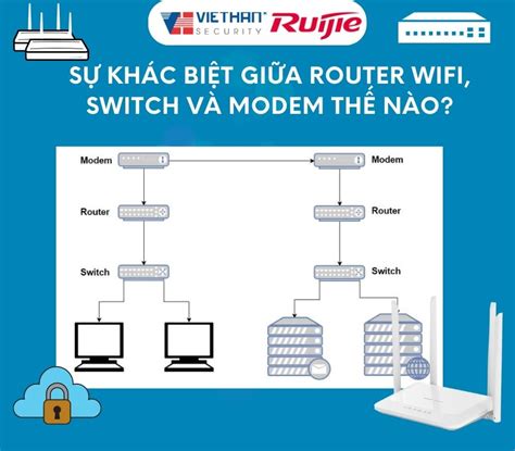 Sự Khác Biệt Giữa Router Wifi Switch Và Modem Thế Nào