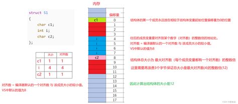 【c语言】什么是结构体内存对齐?结构体的大小怎么计算? 惊觉 【c语言】什么是结构体内存对齐?结构体的大小怎么计算? 惊觉