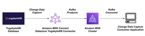 Amazon Msk Tutorial For Yugabytedb Cdc Yugabytedb Docs