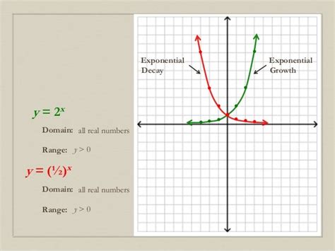 graphing exponentials
