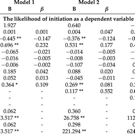 hierarchical multiple regression hrm predicting likelihood of