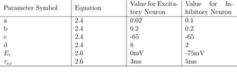 table 2 1 from a computational model of seizure termination and postictal generalized eeg