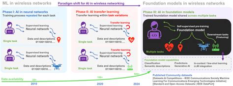 논문 리뷰 Towards A Wireless Physical Layer Foundation Model Challenges