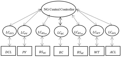 Sustainable Intelligent Energy Management System For Microgrid Using