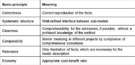 Figure 34 From The Integrated S Bpm Process Model 3 3 1 To Go
