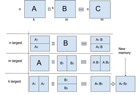 Data Flow In Matrix Multiplication [18] Download Scientific Diagram
