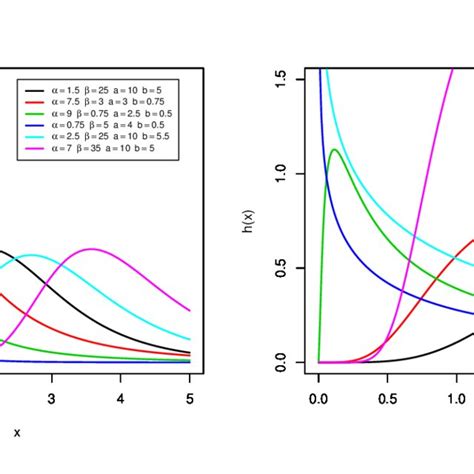 pdf and hrf plots of the oiplx distribution for selected parameter