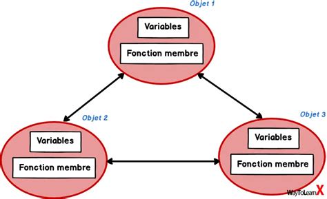 Testez Vos Connaissances Qcm Java Corrigé Partie 2 Waytolearnx