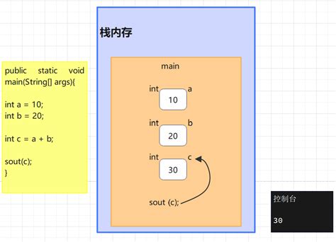 java初步学习 栈堆内存问题基于黑马的课进行自学初学者不喜勿喷 COUNTRY 博客园