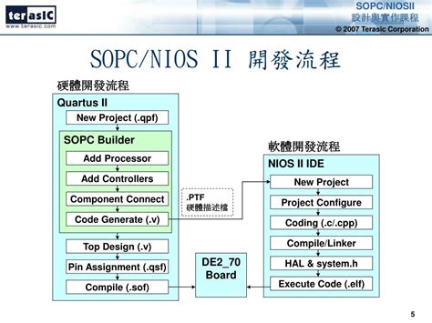 Ppt Sopcnios Ii 開發流程 Powerpoint Presentation Free Download Id4439057