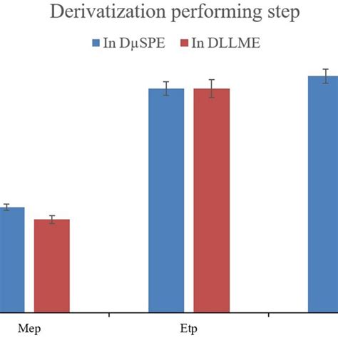 Selection Of Derivatization Performing Step Extraction Conditions