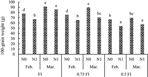 The Effect Of Irrigation × Sowing Date × Nitrogen Fertilizer