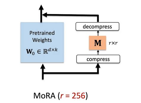 mora enabling high rank updating on parameter efficient fine tuning