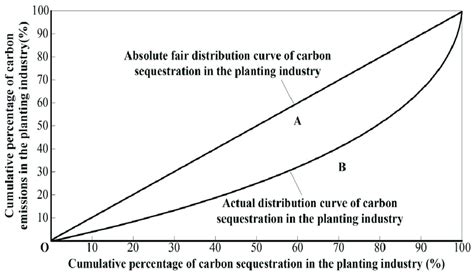 Lorentz Curve Diagram Of Net Carbon Sequestration Download