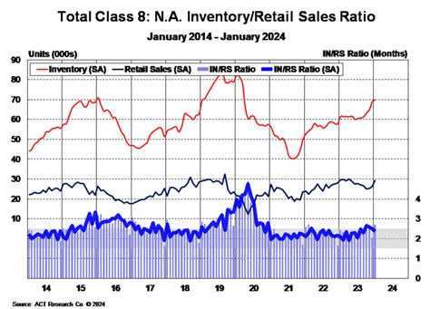 Act Class 8 Tractor Orders Surpass Replacement Levels In January