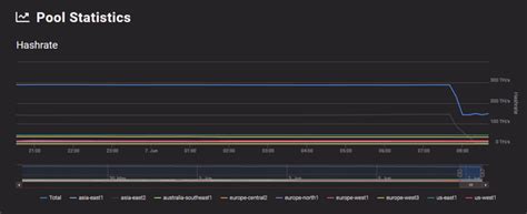 ethermine lost half it s hashrate why how r ethermining