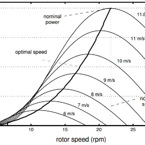 power output curves for different rotor speeds and wind speeds