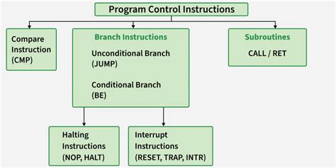 Program Control Instructions Geeksforgeeks