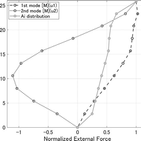 External Load Distribution Pattern Of This Analysis And 1st And 2nd Download Scientific Diagram