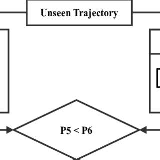 Anomaly Detection Flowchart Download Scientific Diagram