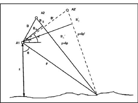 1 Imaging Geometry Of Radar The Solid Lines In The Figure Show The Download Scientific Diagram