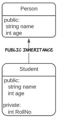 C Inheritance In Classes CodersLegacy