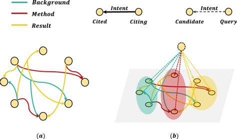 Heterogeneous Hypergraph Learning For Literature Retrieval Based On Citation Intents