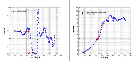 Left Side Force Coefficient Versus Angle Of Attack Right Normal